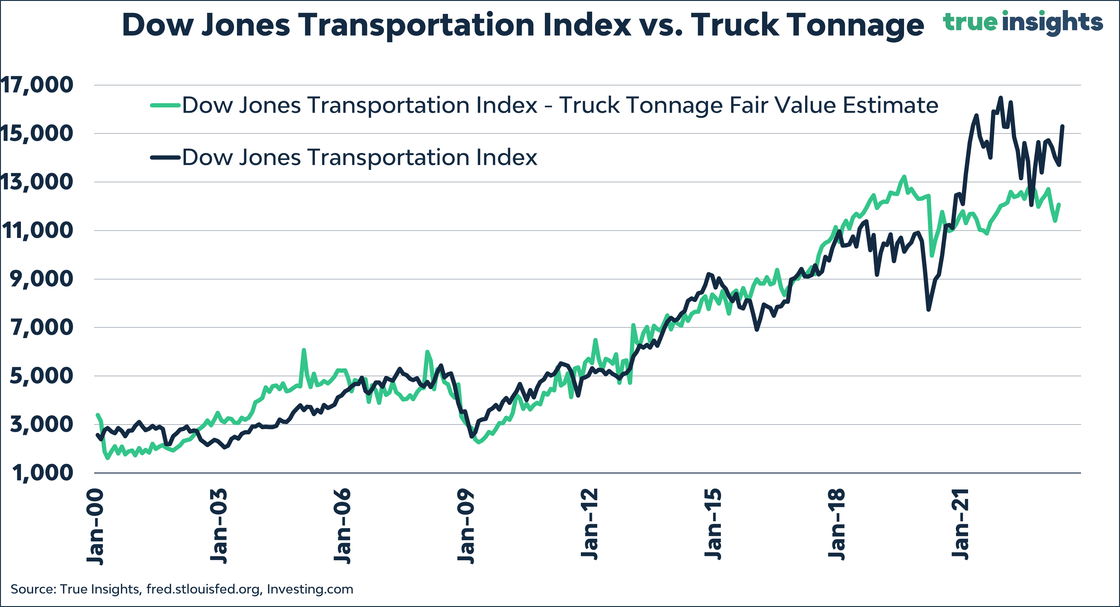 Transforming the Truck Tonnage Index into a superior-performing ...