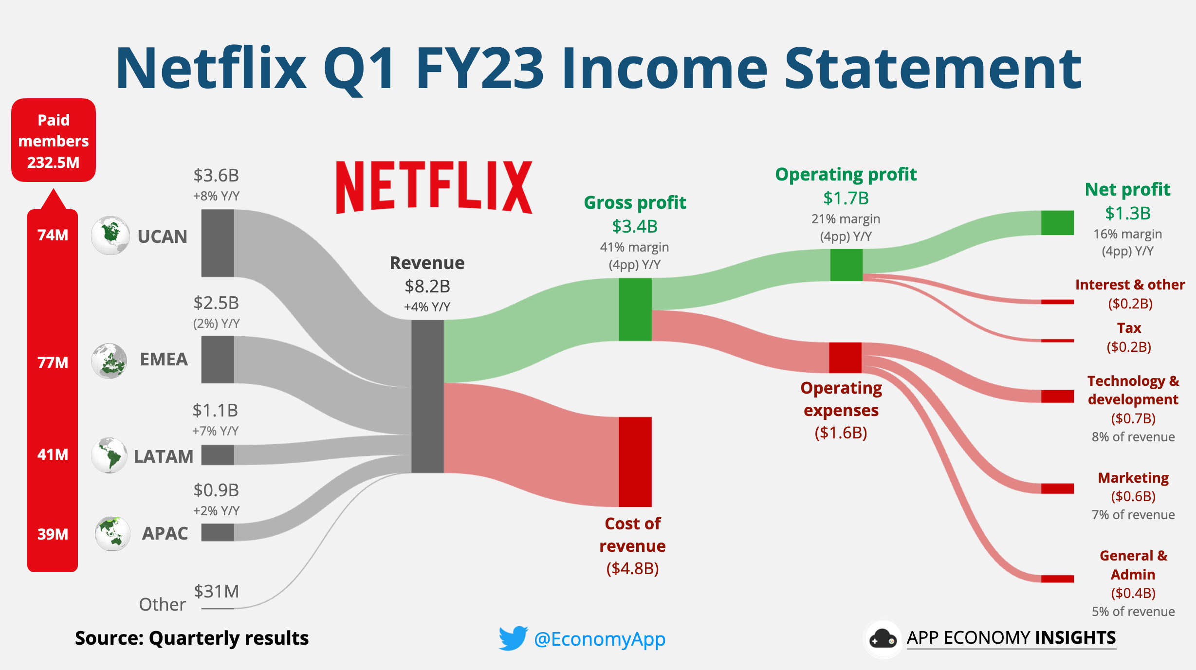 🍿 Netflix: Advertising Economics - by App Economy Insights