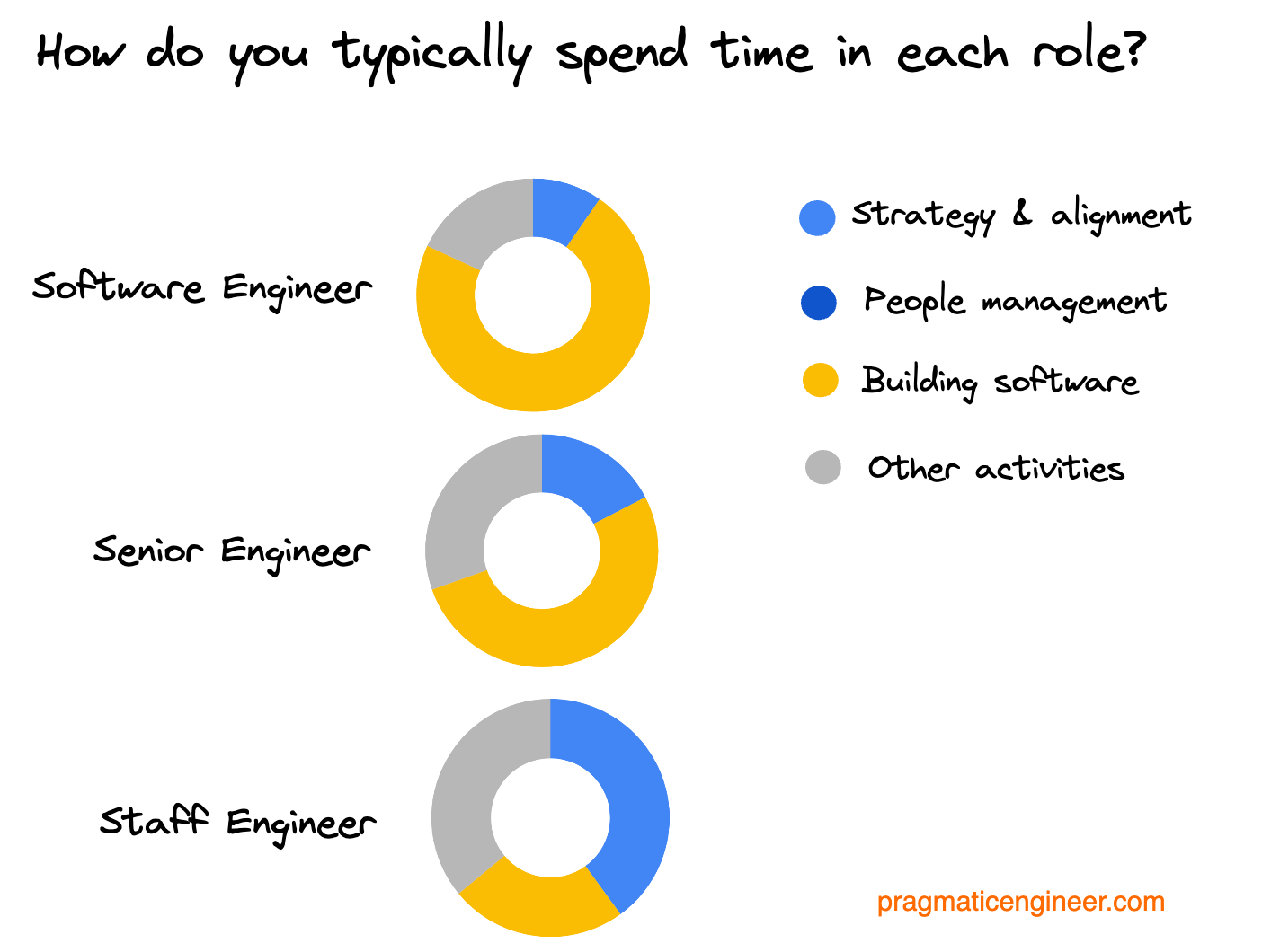 Software Architect Archetypes - by Gergely Orosz