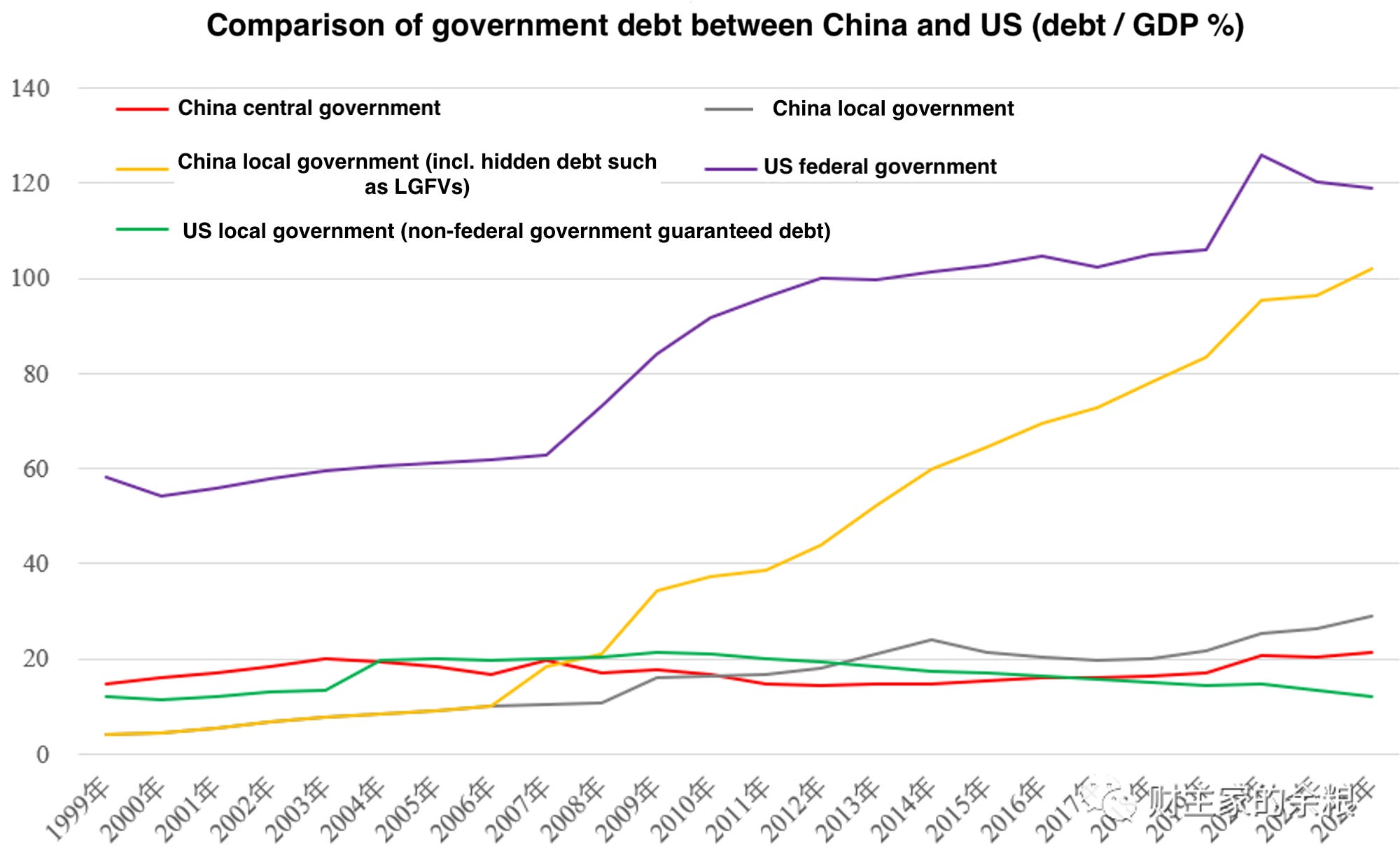 Comprehensive comparison of China and US debt levels
