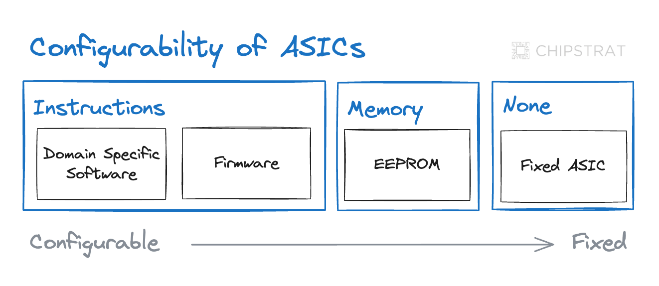 ASICs: Custom Chips to Improve Performance
