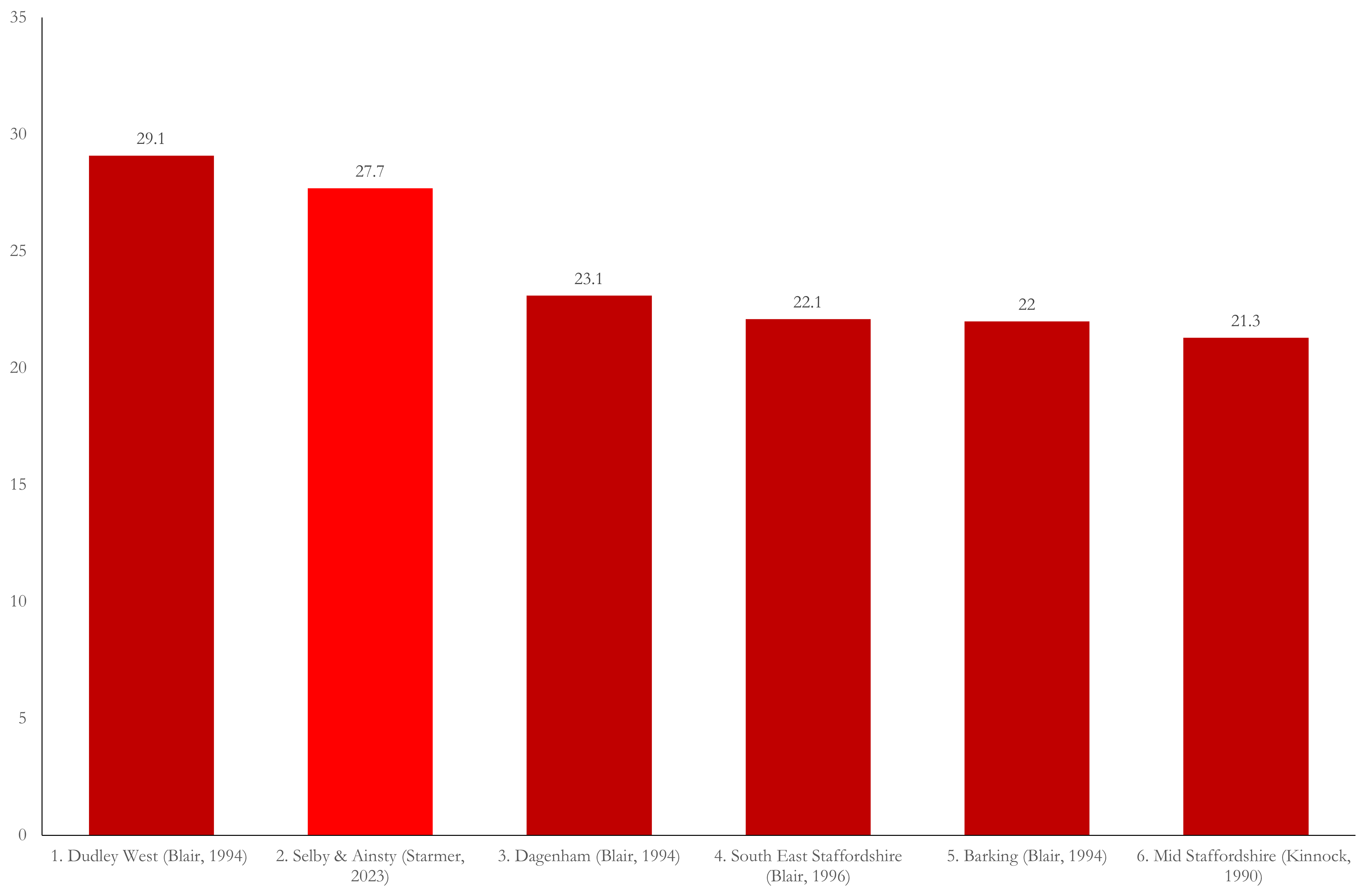 By-election triple bill - by Rob Ford - The Swingometer