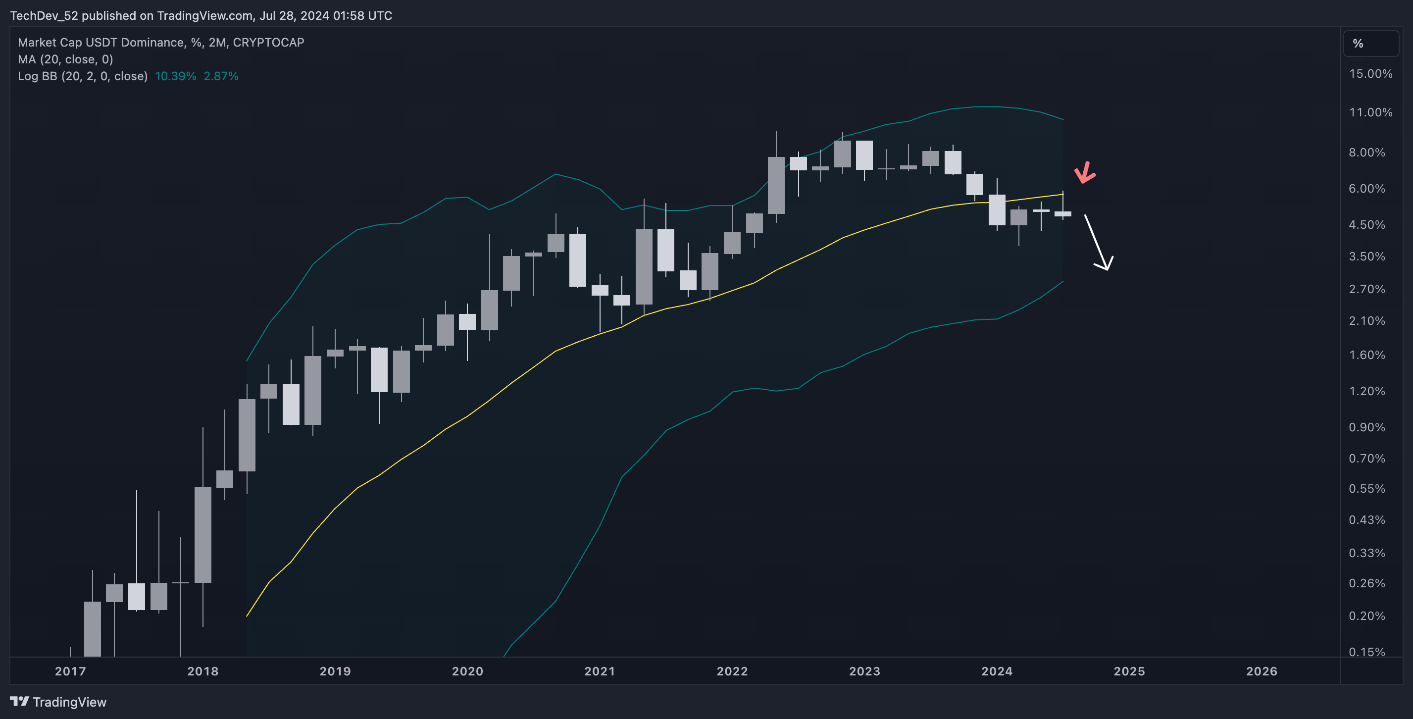 TechDev Newsletter - Market Update Issue #50