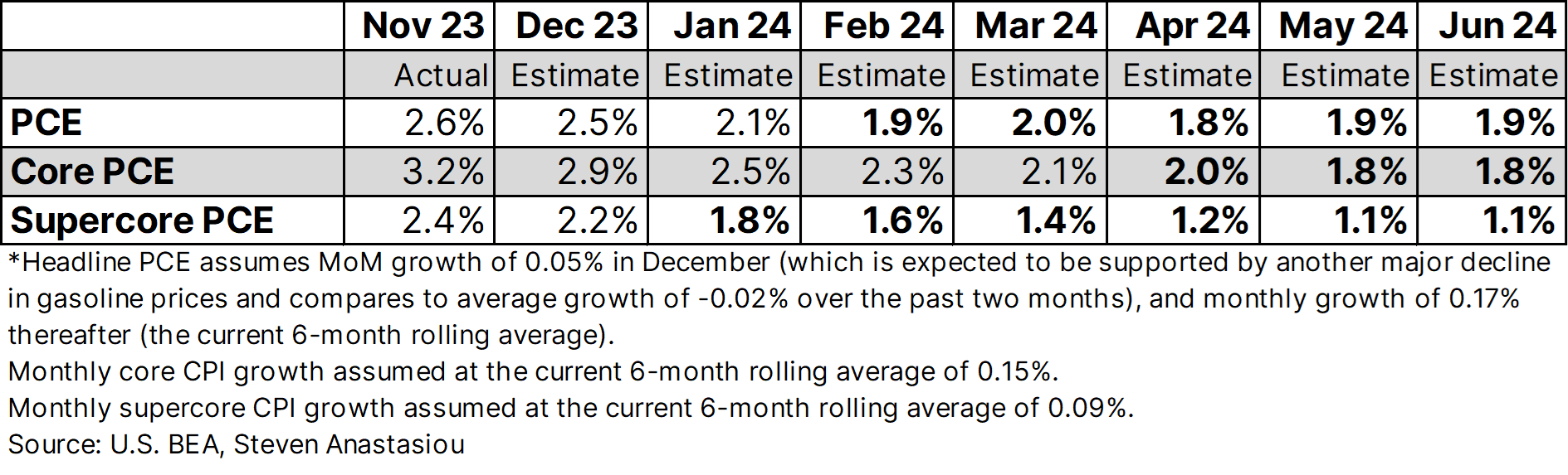 Latest PCE data supports a March 2024 rate cut, with 2% PCE inflation ...