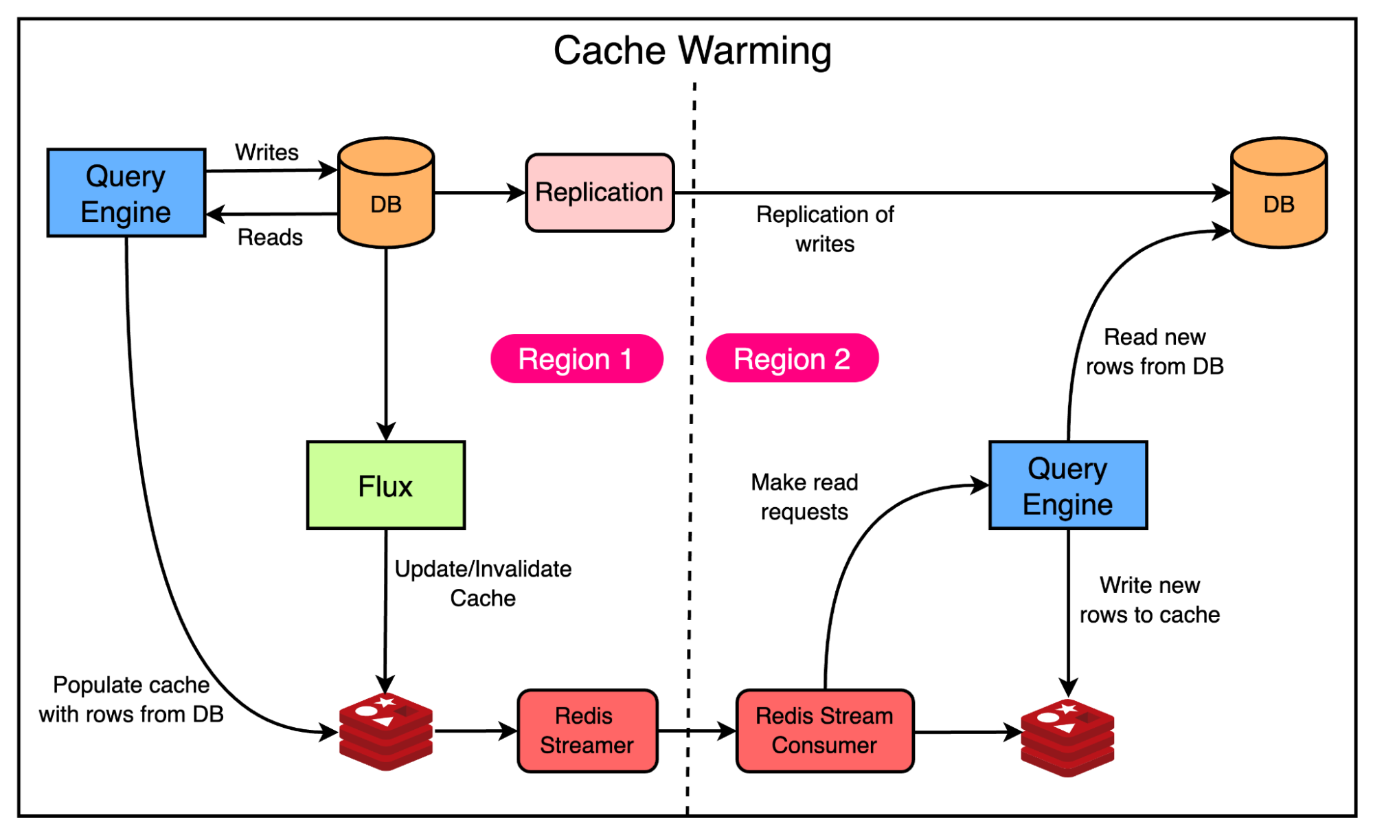 How Uber Uses Integrated Redis Cache to Serve 40M Reads/Second?
