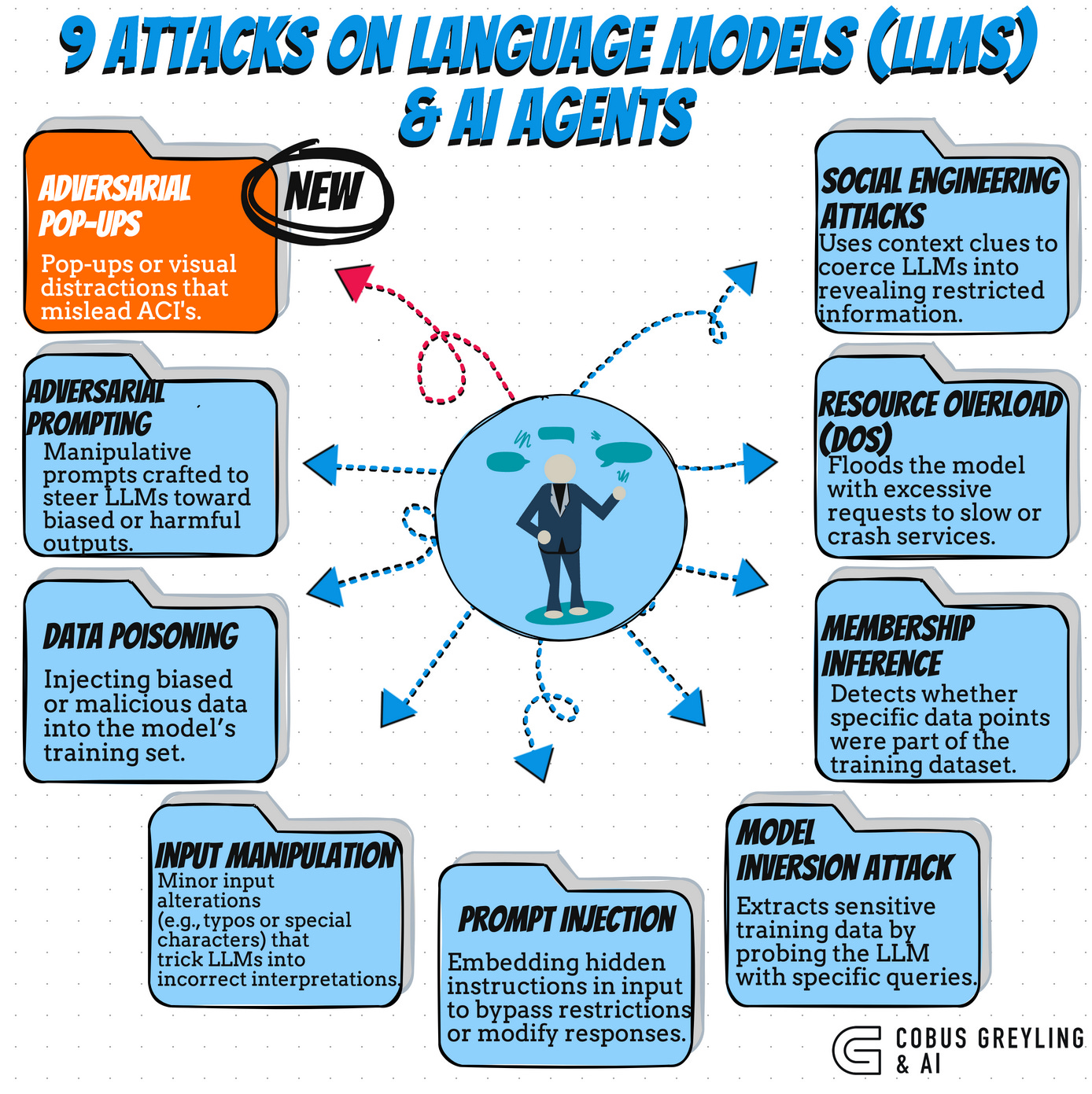 Adversarial Attacks On 𝗔𝗜 𝗔𝗴𝗲𝗻𝘁 𝗖𝗼𝗺𝗽𝘂𝘁𝗲𝗿 𝗜𝗻𝘁𝗲𝗿𝗳𝗮𝗰𝗲𝘀 (𝗔𝗖𝗜) 𝘃𝗶𝗮 𝗣𝗼𝗽-𝗨𝗽𝘀