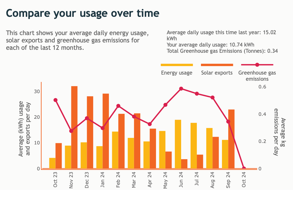 Australia's Vertical Disintegration: Part 1