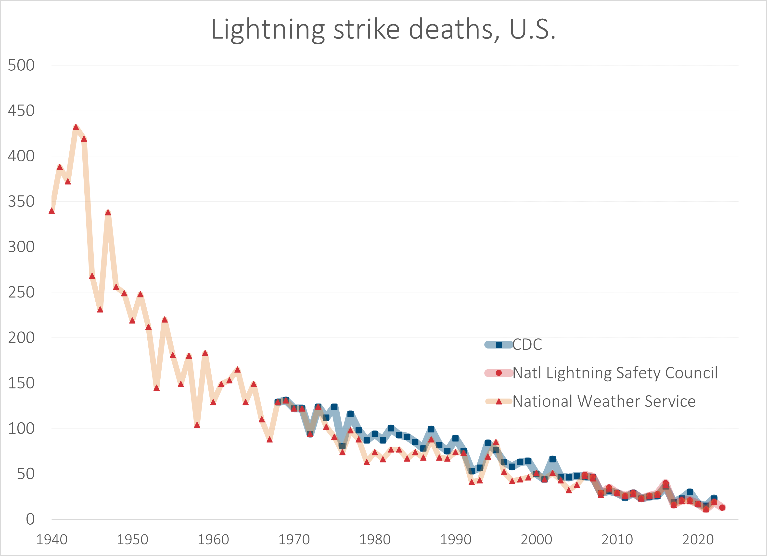 U.S. Lightning Strike Deaths Total for 2023: 13