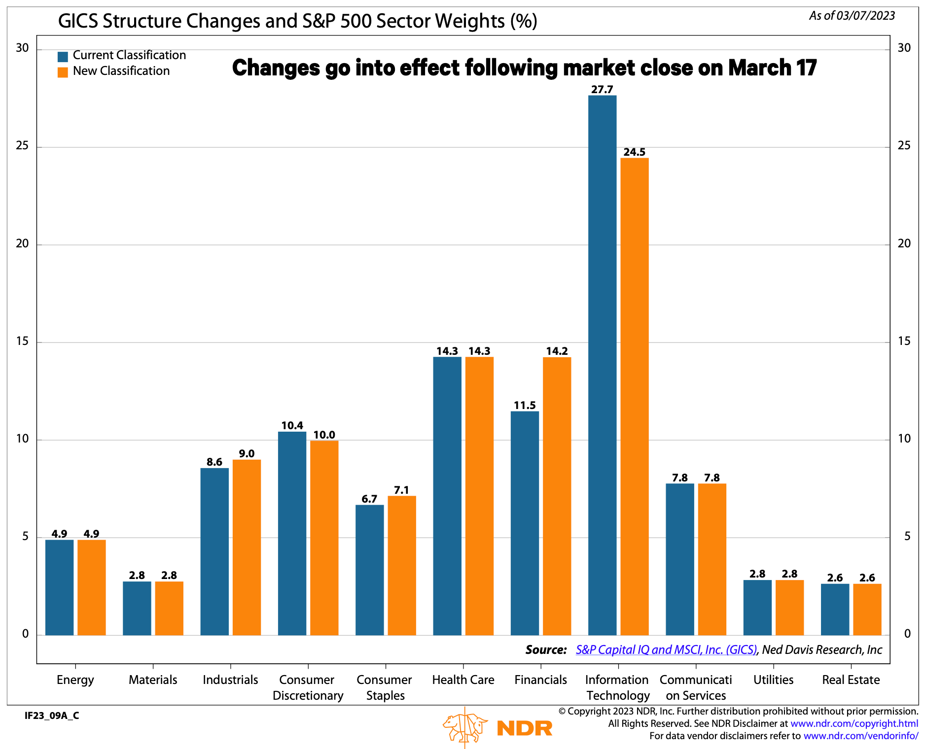 My Homework Corner: Sectors (GICS) - by SCX