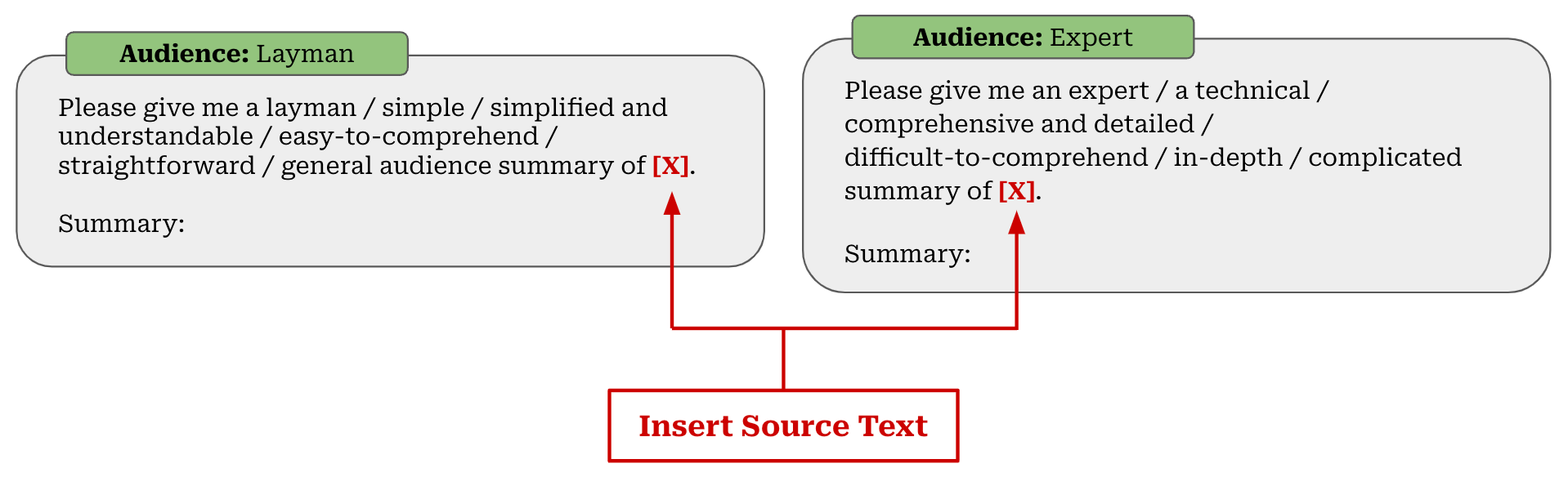 Summarization and the Evolution of LLMs