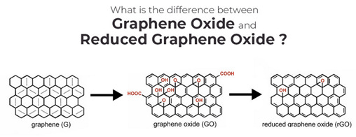 Graphene derivates: a general overview and possible ways to detox