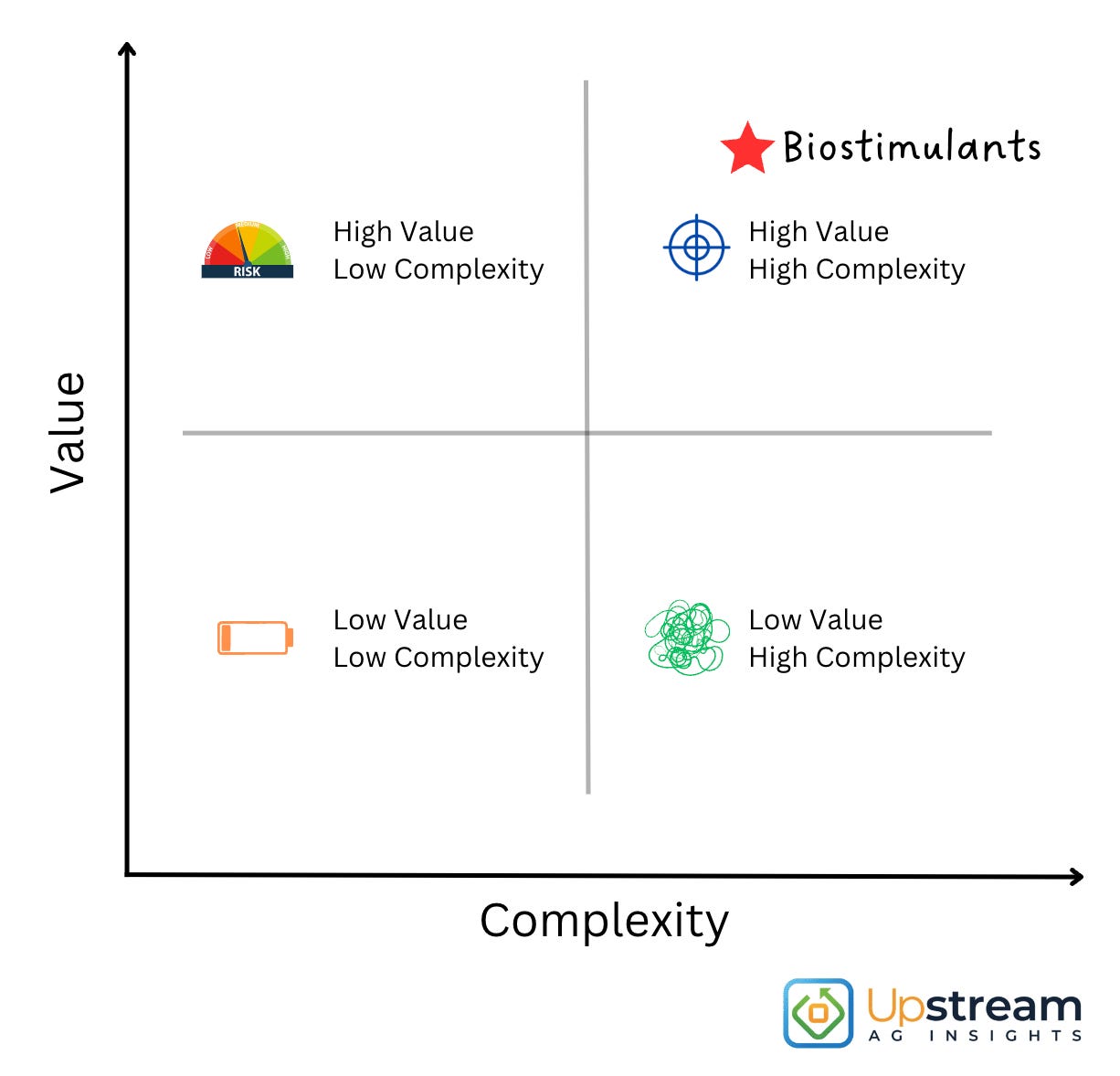 Tracking Biostimulants: Retailer Survey Data from Stratus Ag Research ...