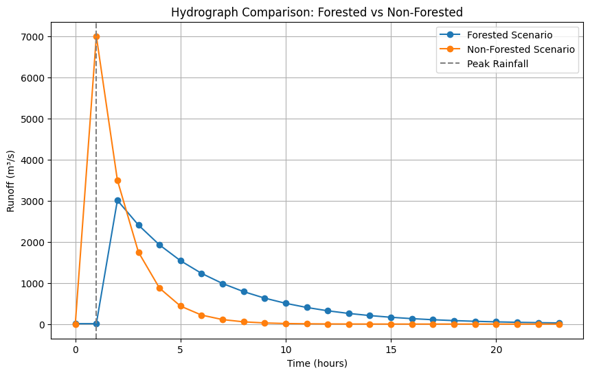 #71: A Detailed Exploration into Hydrographs as Indicators for ...