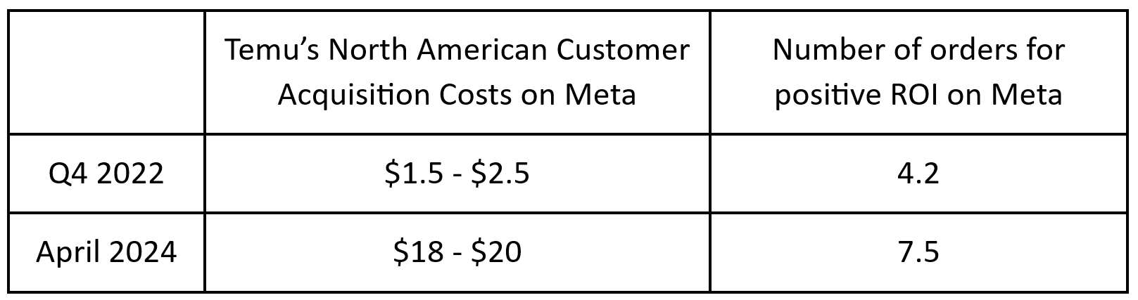 Temu Watch #3: Revenue, costs and profitability