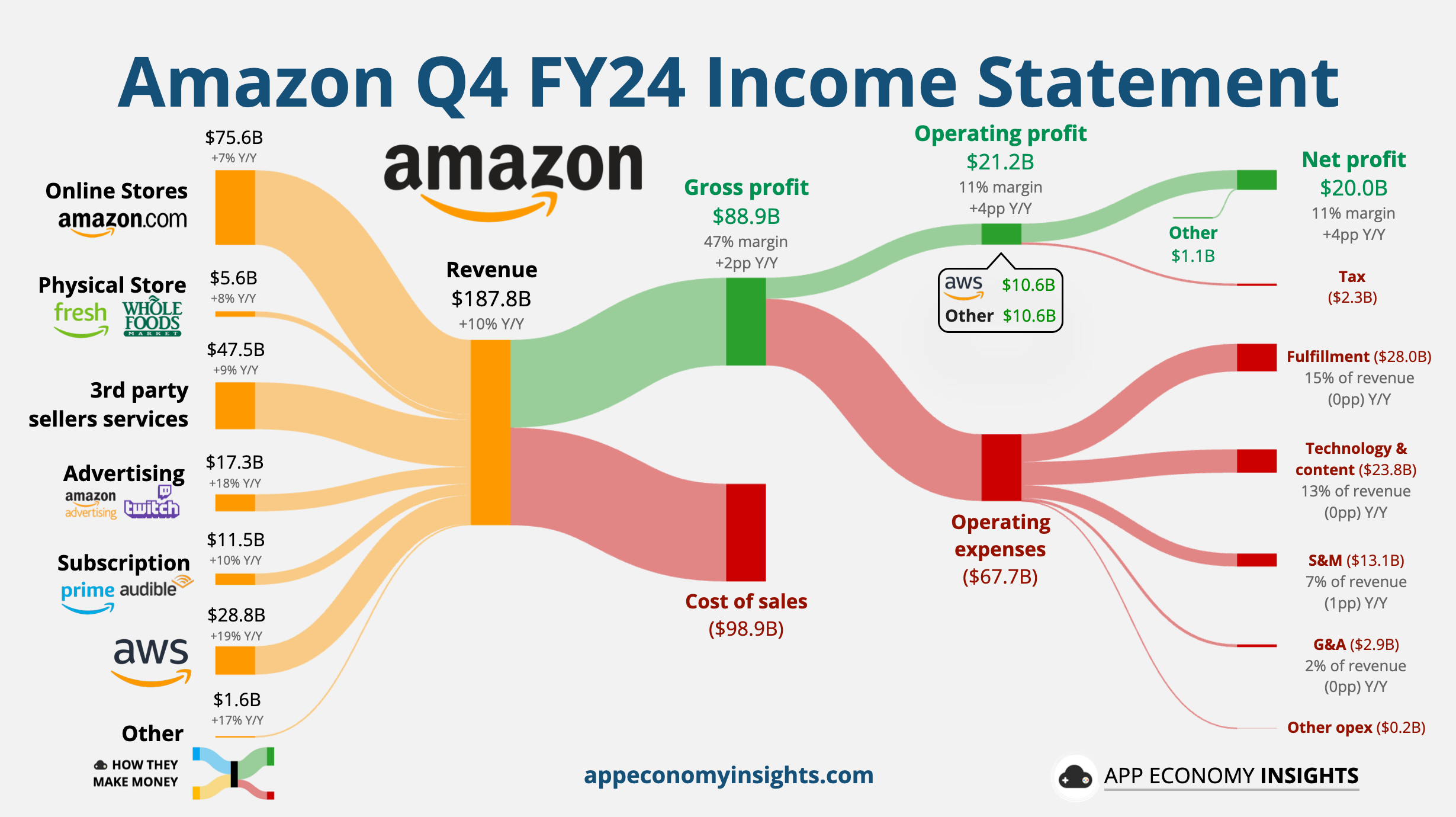☁️ Amazon: Outspending Everyone - by App Economy Insights