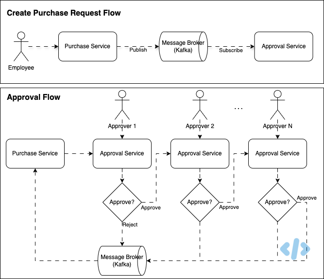 Multi Level Approval System Design - by Herry Gunawan
