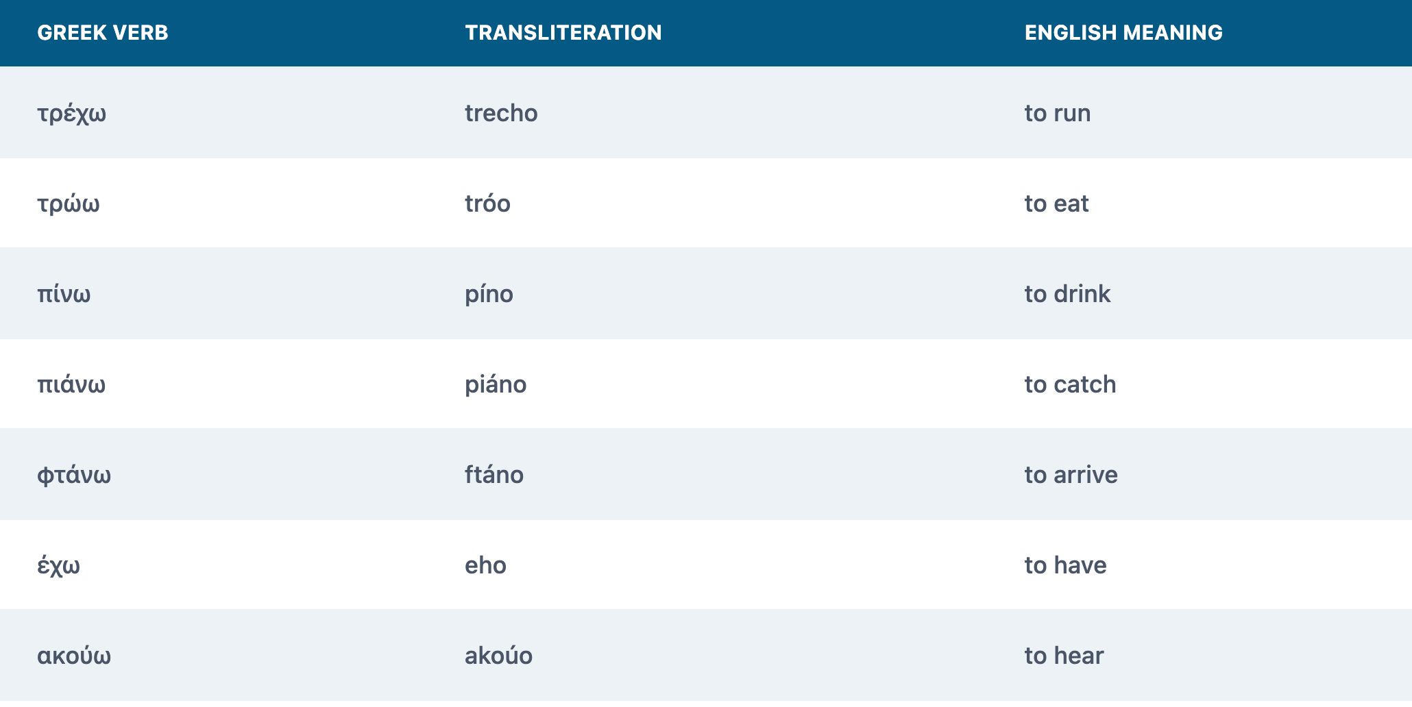 Greek Verbs Conjugation in Group A - Breezy Greek