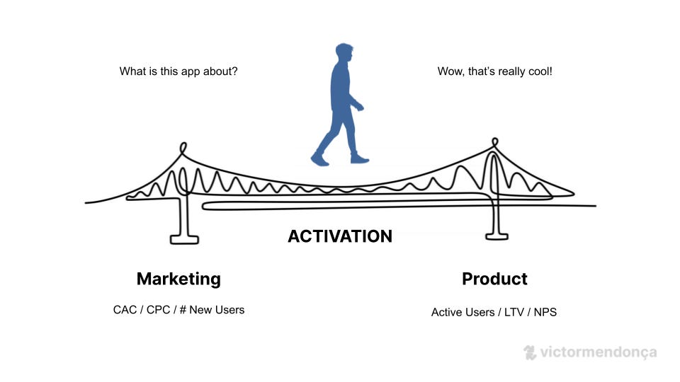 Should you focus on activation as a growth lever?