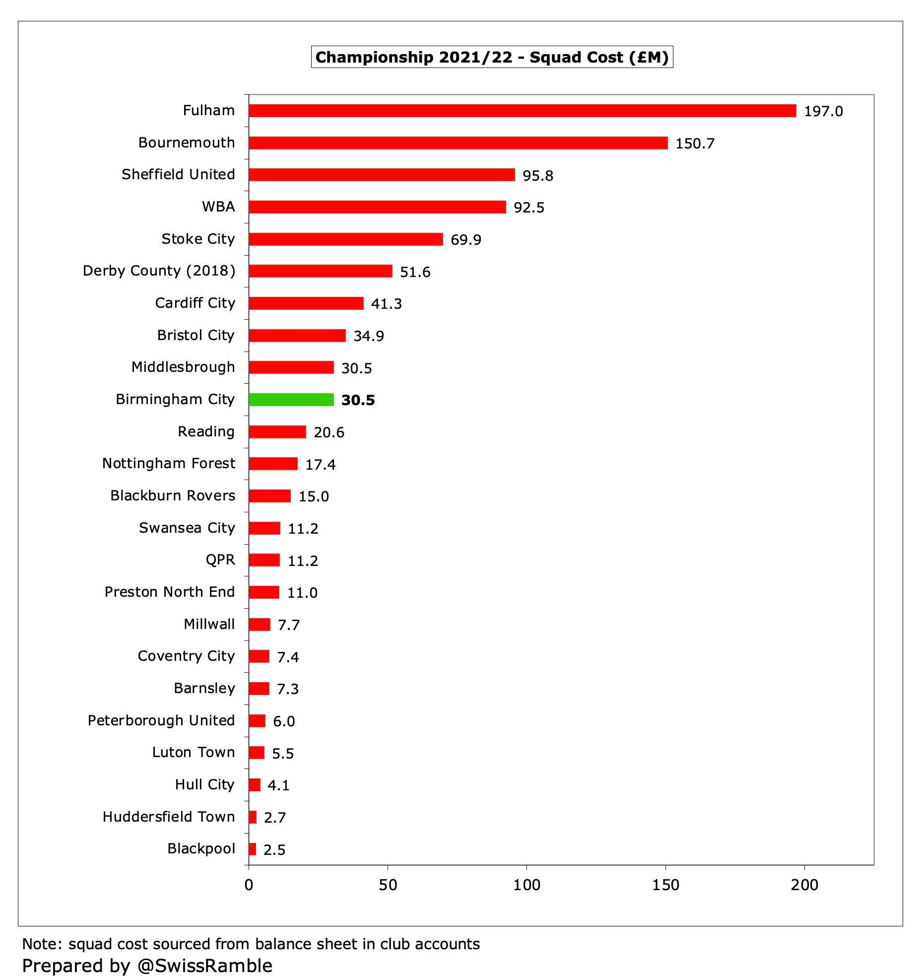 Birmingham City Finances 2021/22 - The Swiss Ramble