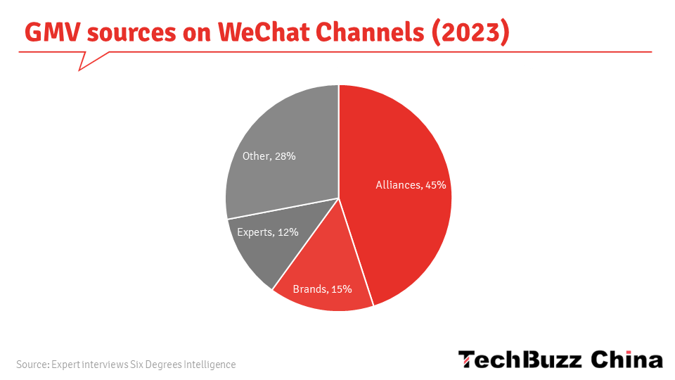 What’s up with…? - Part 5: WeChat Channels