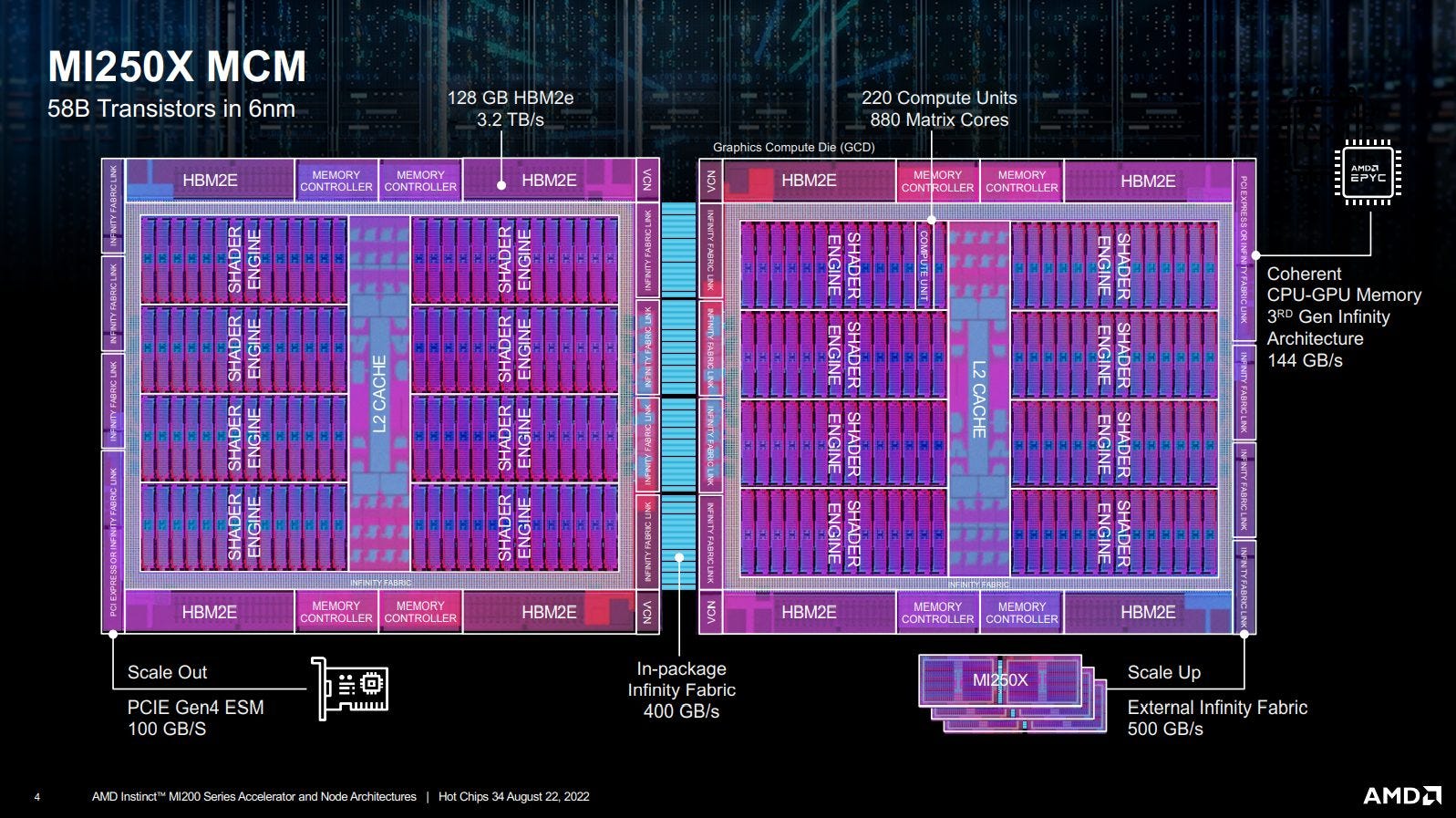 Hot Chips 34 – AMD’s Instinct MI200 Architecture