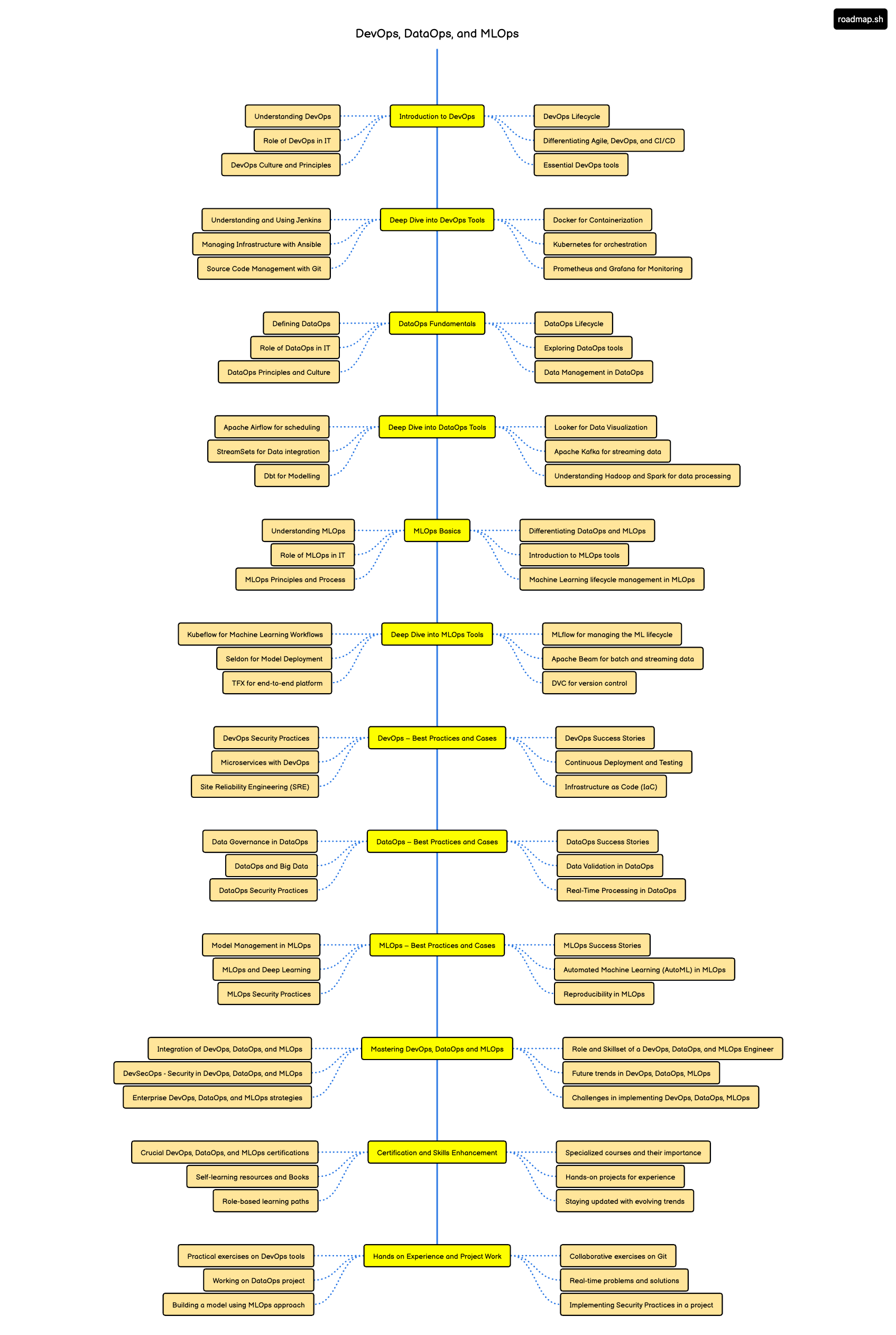 DevOps, DataOps, MLOps - by haithem Mihoubi DevOps, DataOps, MLOps - by haithem Mihoubi