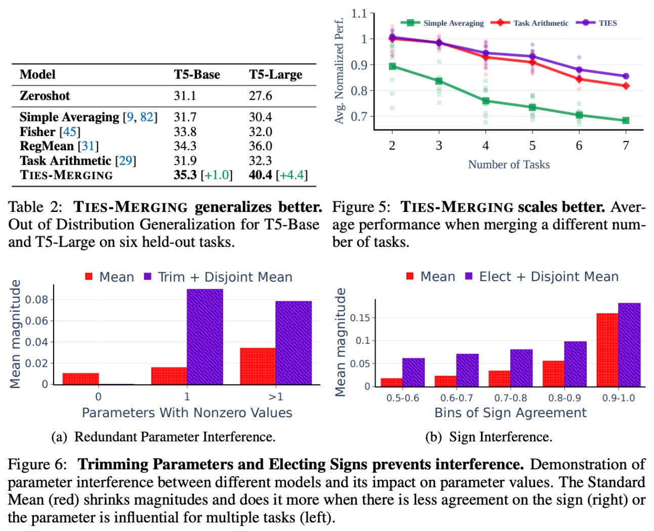 Model Merging: A Survey - by Cameron R. Wolfe, Ph.D.