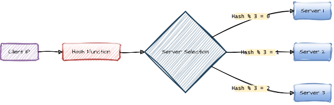 A Comprehensive Guide to Load Balancer Algorithms