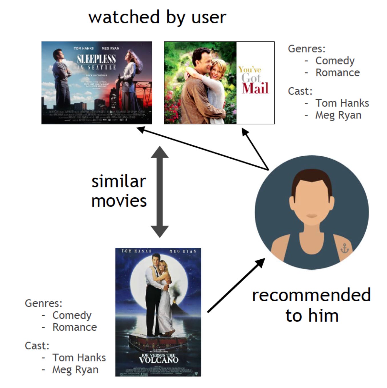 The Foundations of AI-Driven Recommendations, Part I