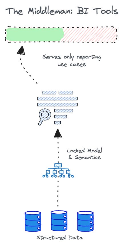 The Semantic Layer Movement: The Rise & Current State