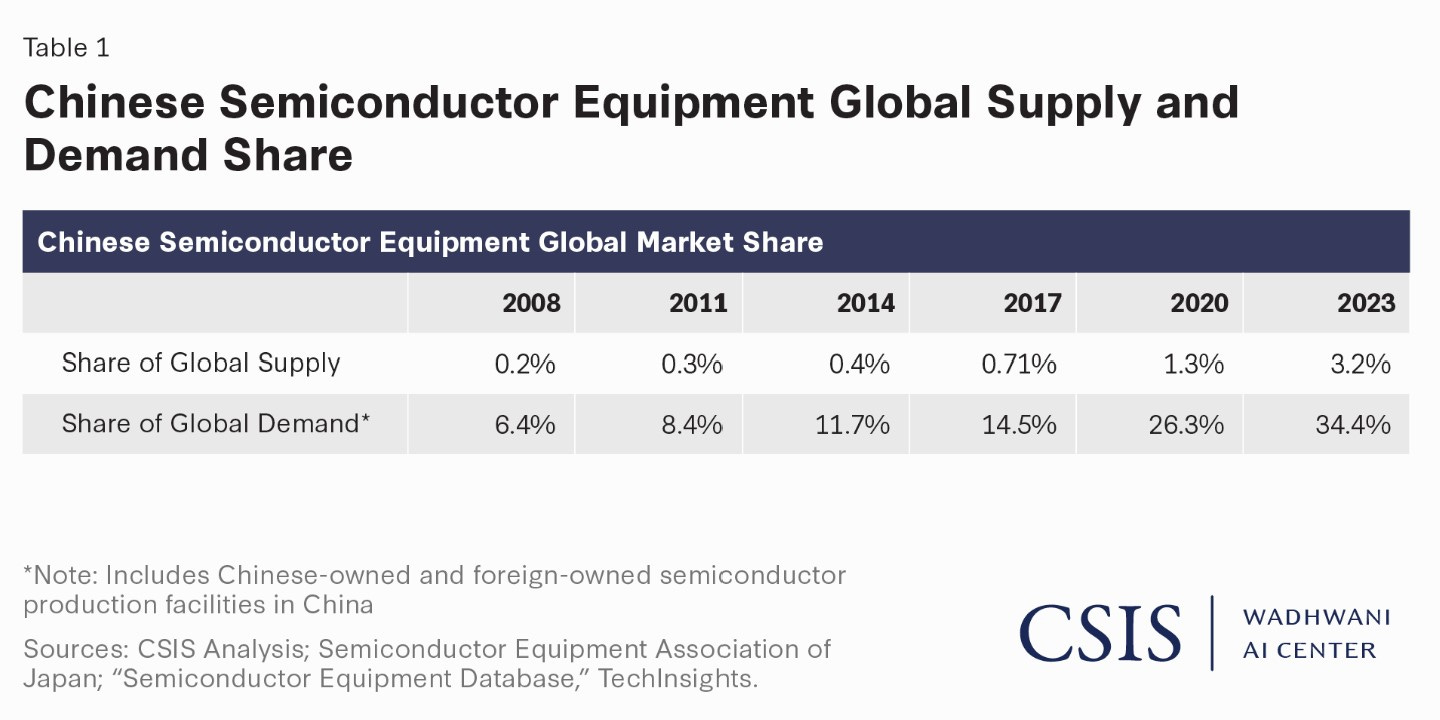 China's Chip Self-Sufficiency in One Chart