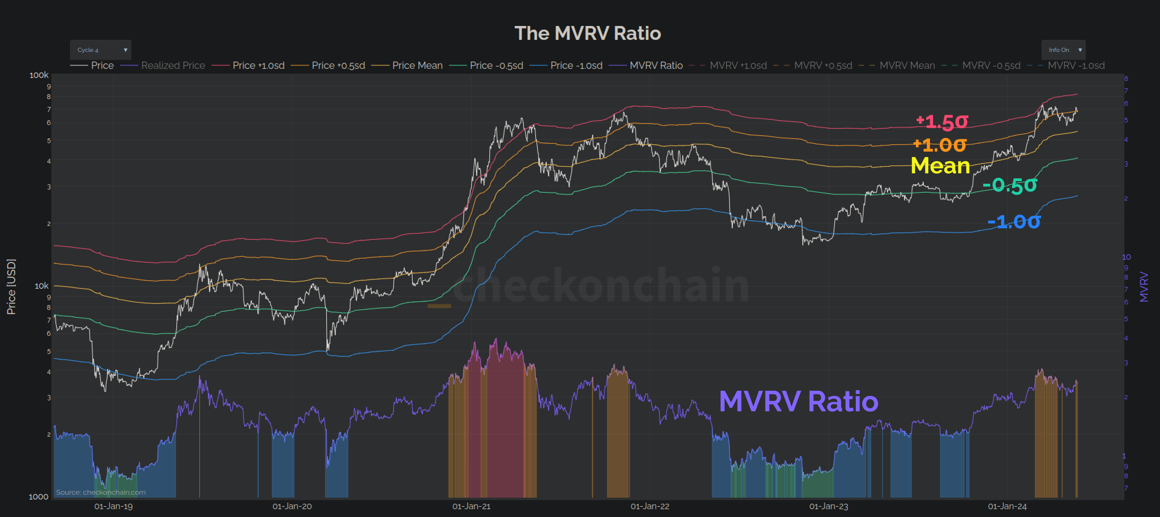 Masterclass: The MVRV Ratio - by James Check (Checkmatey)
