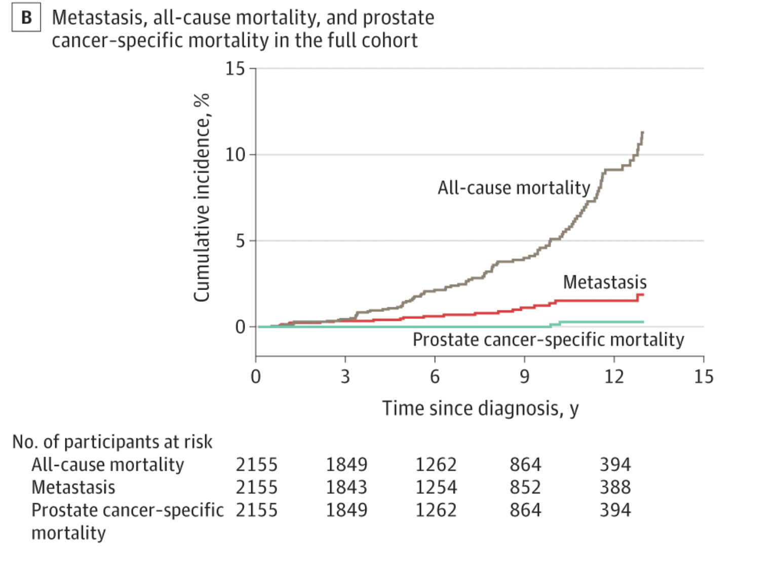 Long-Term Outcomes in Patients Using Protocol-Directed Active Surveillance for Prostate Cancer