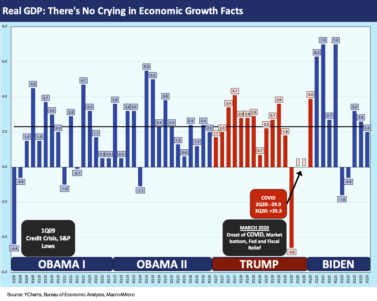 1Q23 GDP: Facts Matter - by Glenn Reynolds, CFA