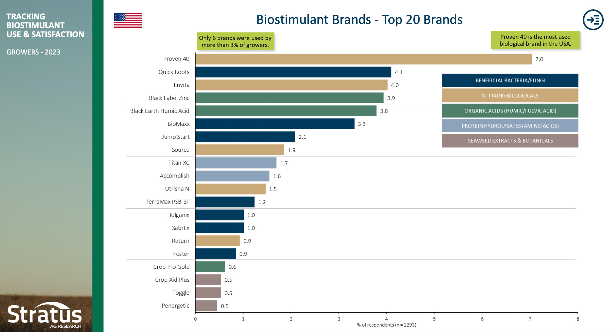 Stratus Ag Research Report: 2023 Tracking Biostimulant Use and ...