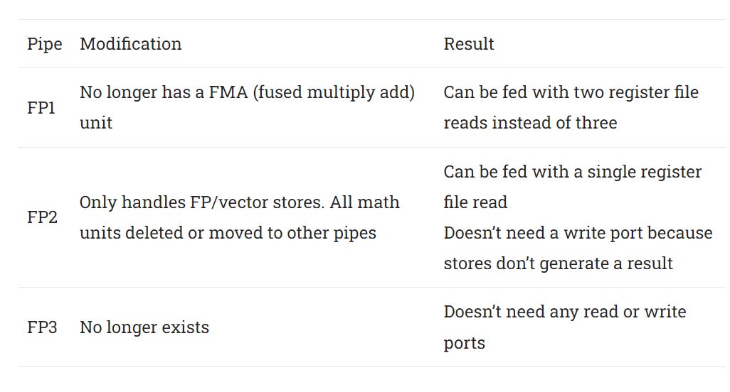 The Nerfed FPU in PS5’s Zen 2 Cores - by Chester Lam