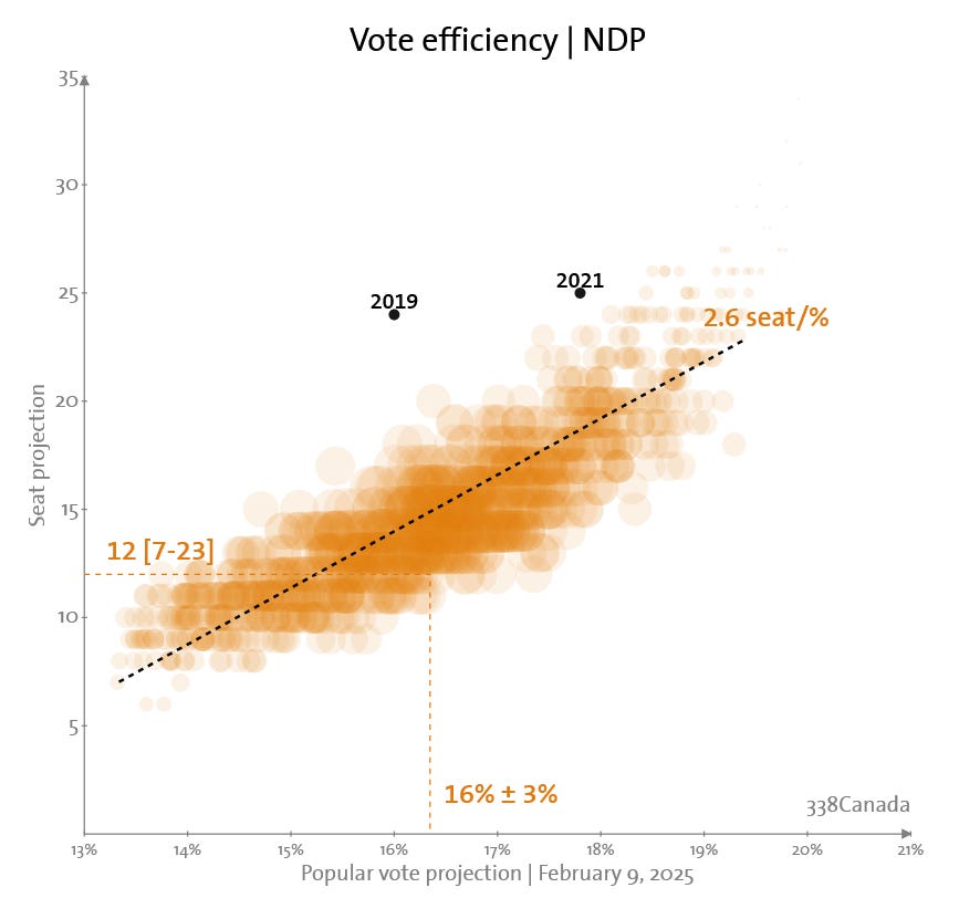 The NDP is in Deep Trouble - by Philippe J. Fournier