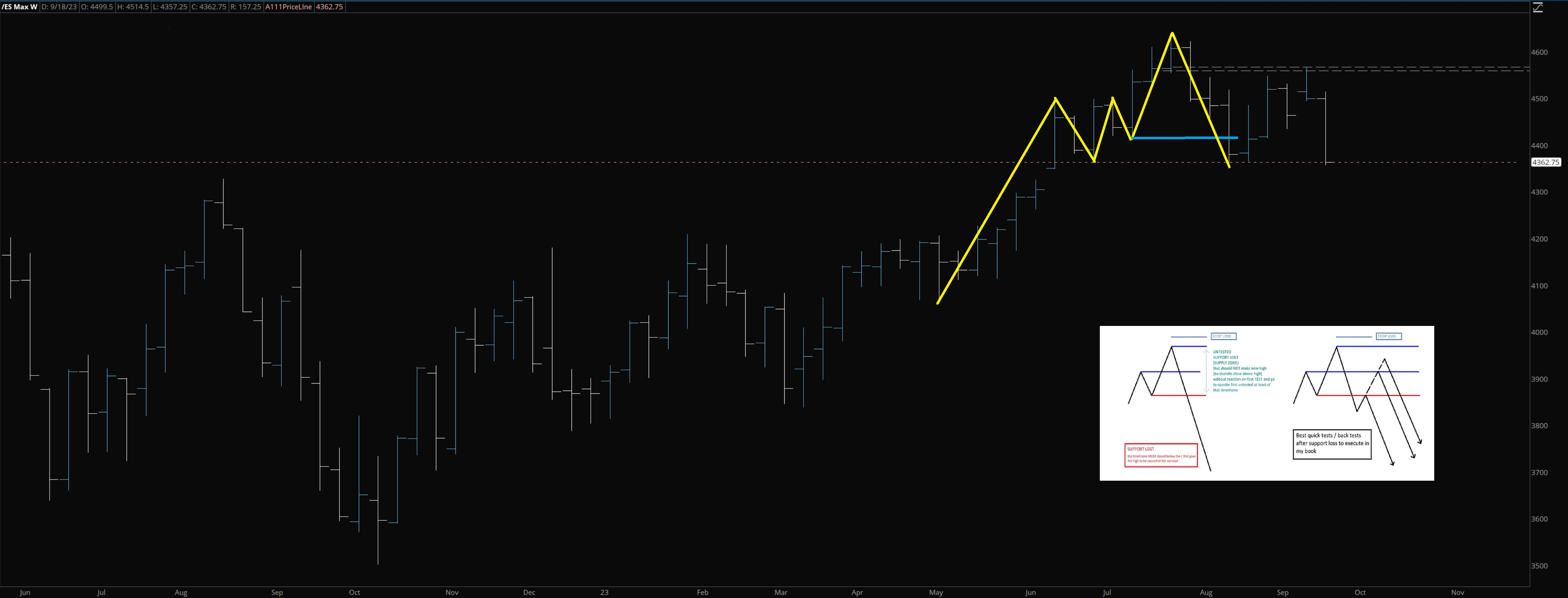 Trading METHODOLOGY base on Legs, Support Loss/Gained, Momentum and ...