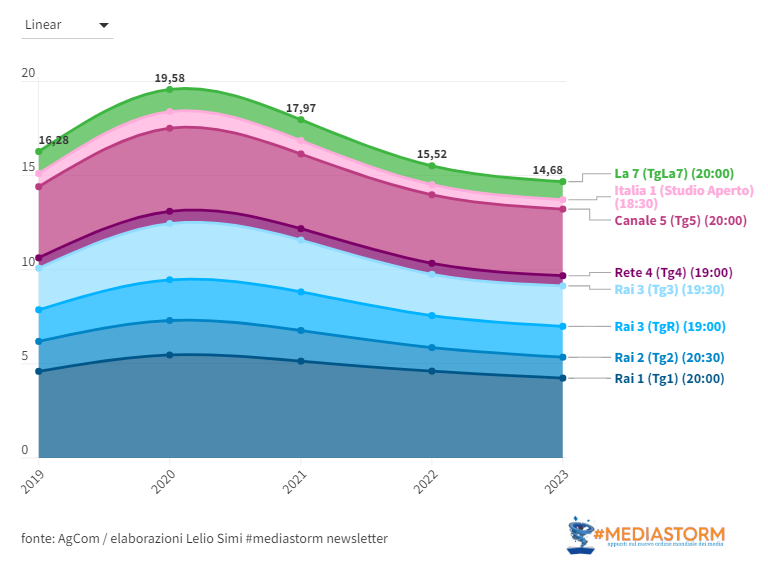 #Mediastorm — Rassegna dicembre 2023 - by Lelio Simi