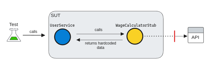 Master Mocks: The 5 Test Doubles You Should Use