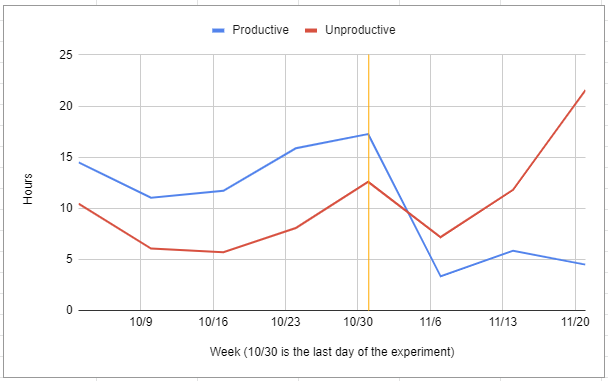 I Hired 5 People to Sit Behind Me and Make Me Productive for a Month
