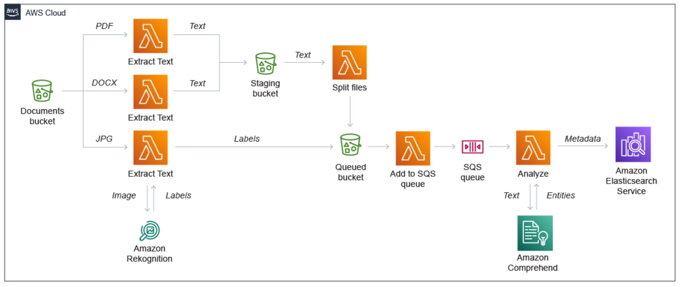 How To Setup Serverless Framework To Deploy Aws Lambda Queues And Dynamodb With Node Js