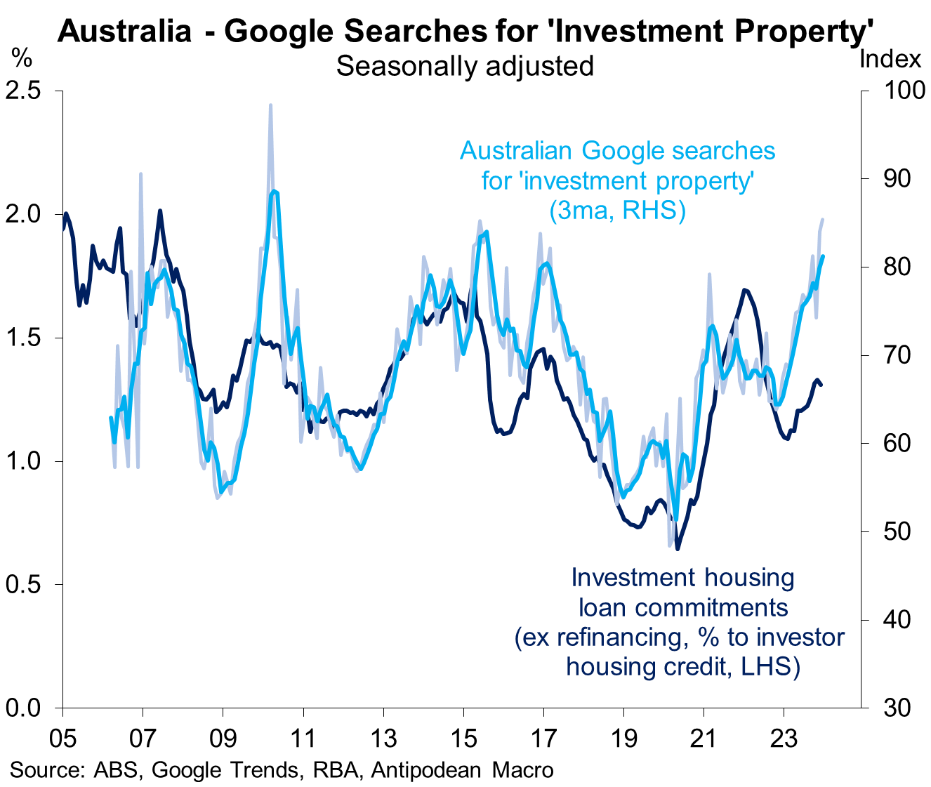 ONLY CHARTS - Antipodean Macro