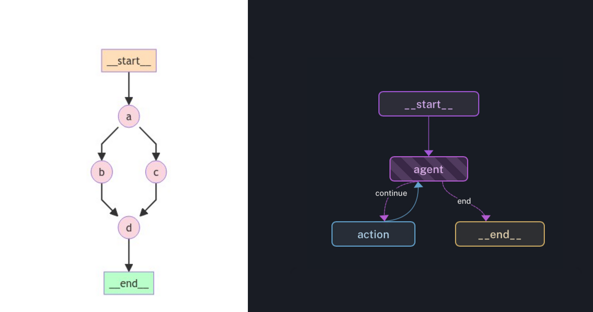 LangGraph Studio From LangChain
