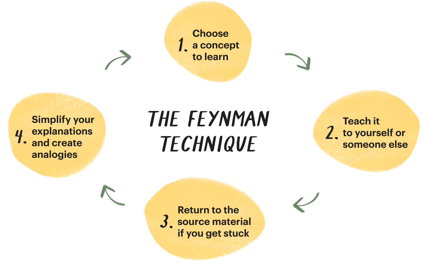 The 'AI-Boosted' Feynman Technique: How To Supercharge One Of The Most ...
