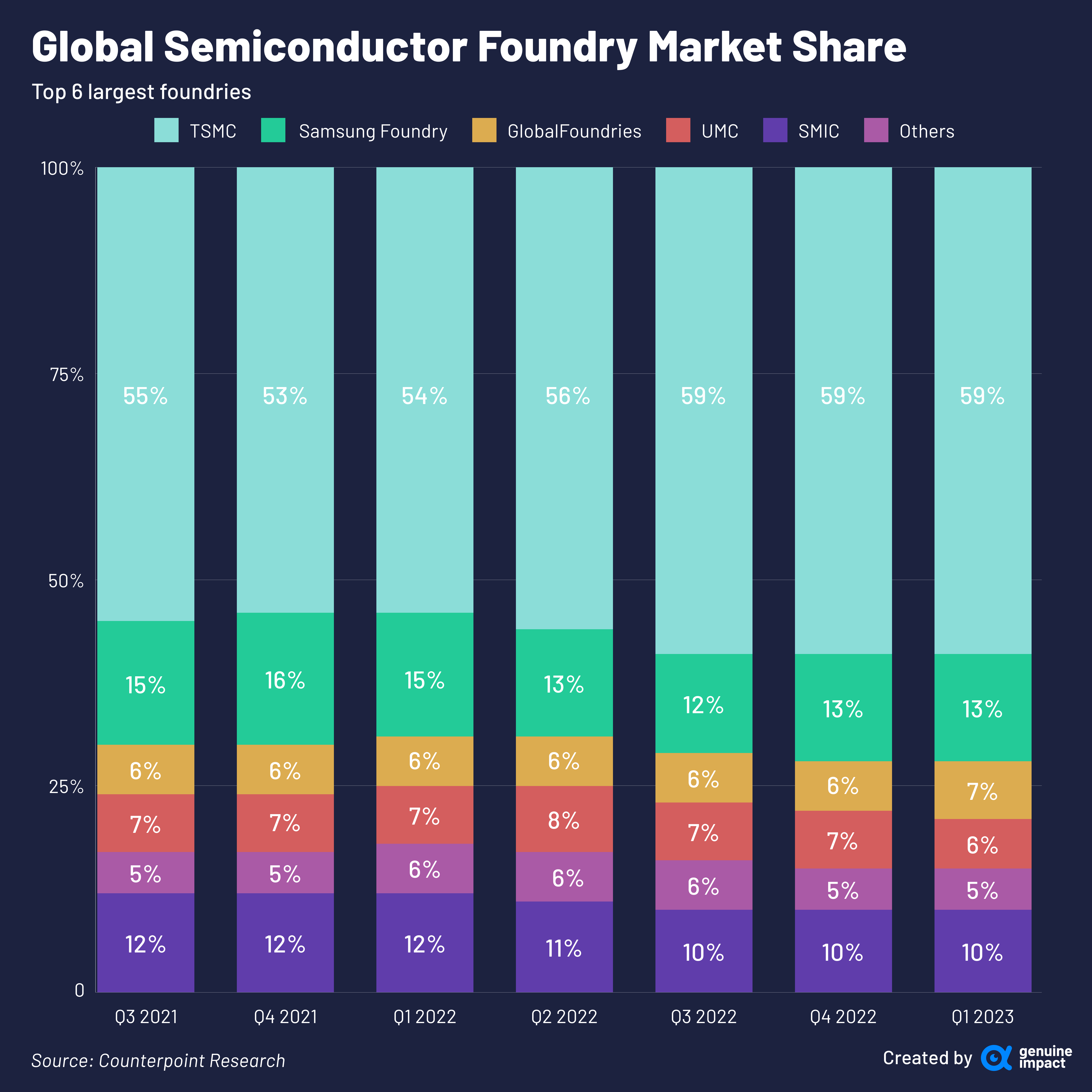 Behemoth in semi chip manufacturing: TSMC