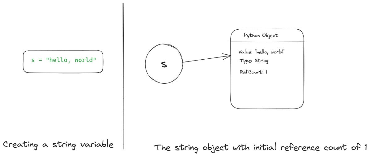 Memory Management & Reference Counting Internals of Python Memory Management & Reference Counting Internals of Python