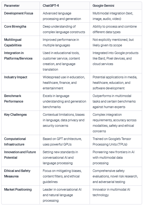 ChatGPT 4 vs. Google Gemini: A Comparative Overview