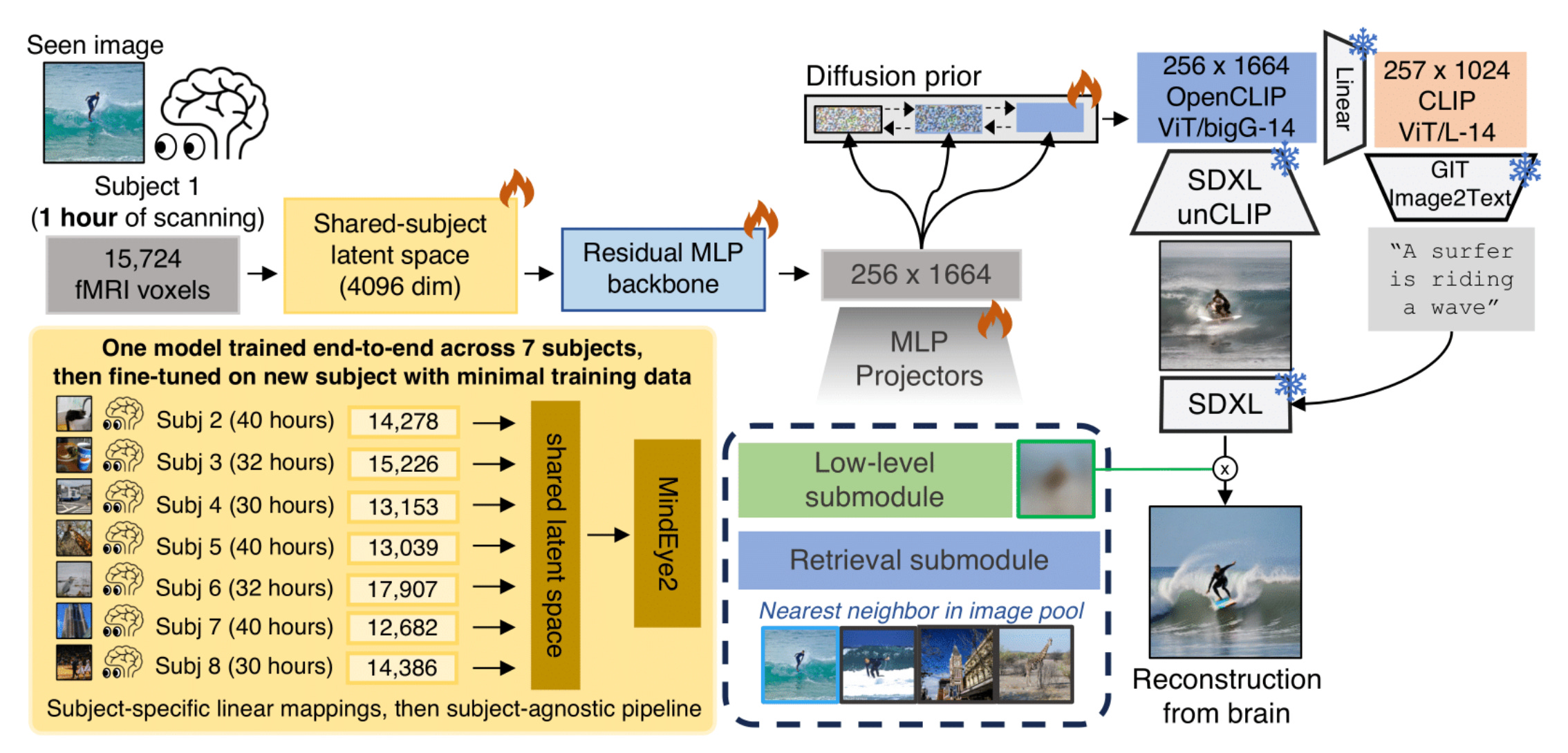 Foundation models for neuroscience - by Patrick Mineault