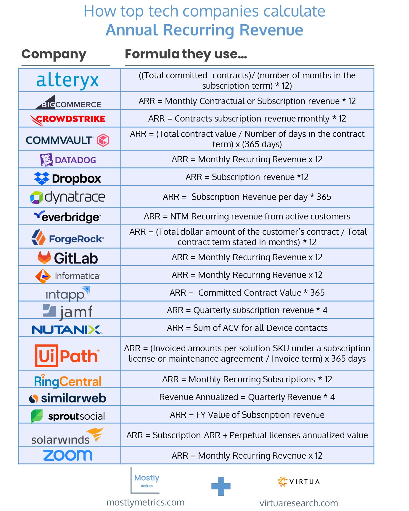 How top tech companies define ARR - by CJ Gustafson